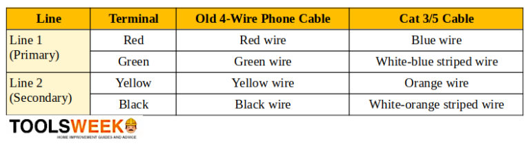 How to Wire a Phone Jack (7 Steps)