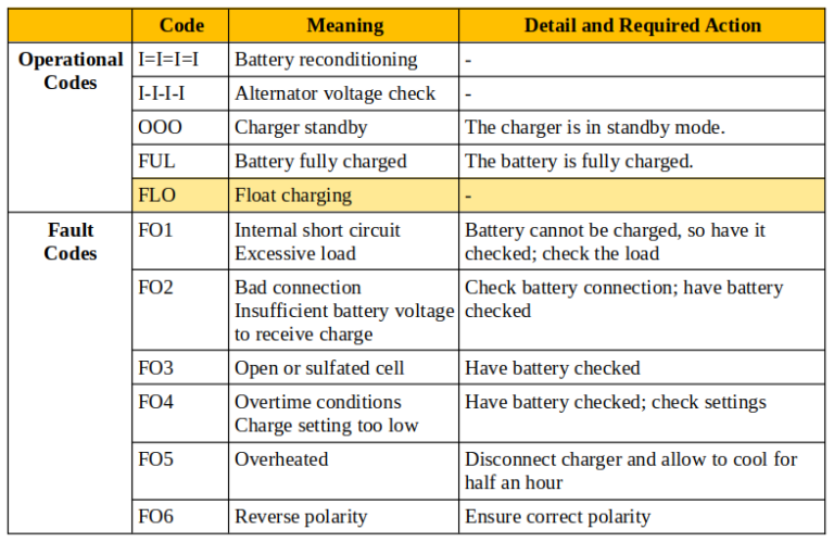 What Does FLO Mean on a Battery Charger?
