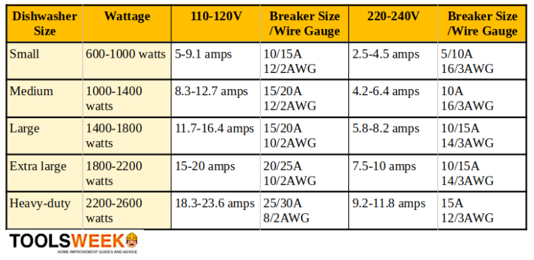 How to Wire a Dishwasher (2 Methods 3 & 9 Steps)