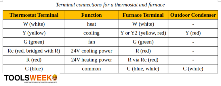 How to Wire a Thermostat to a Furnace (8 Steps)